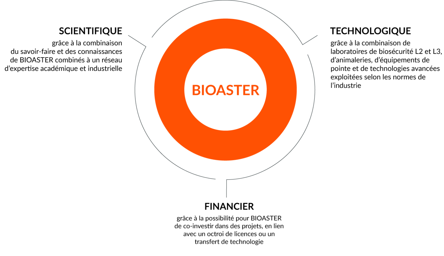 BIOASTER, un institut de Recherche Technologique (IRT)
