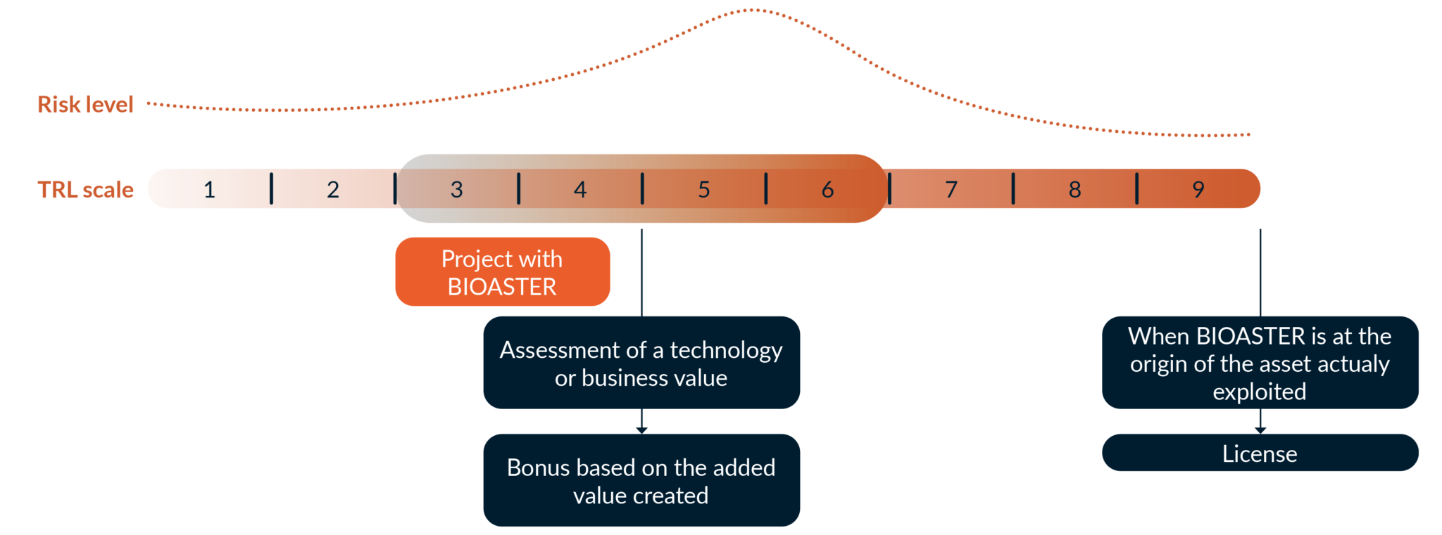 A new model of innovation risk sharing